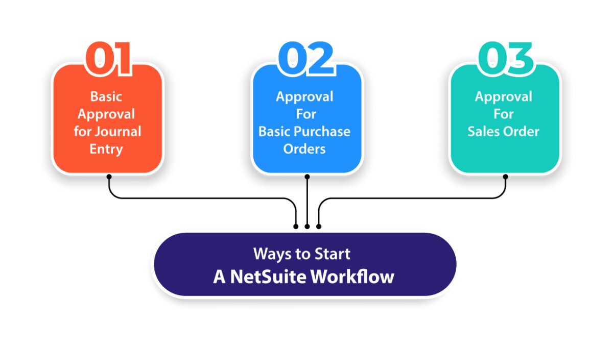 A Detailed Guide To Netsuite Workflows Vnmt