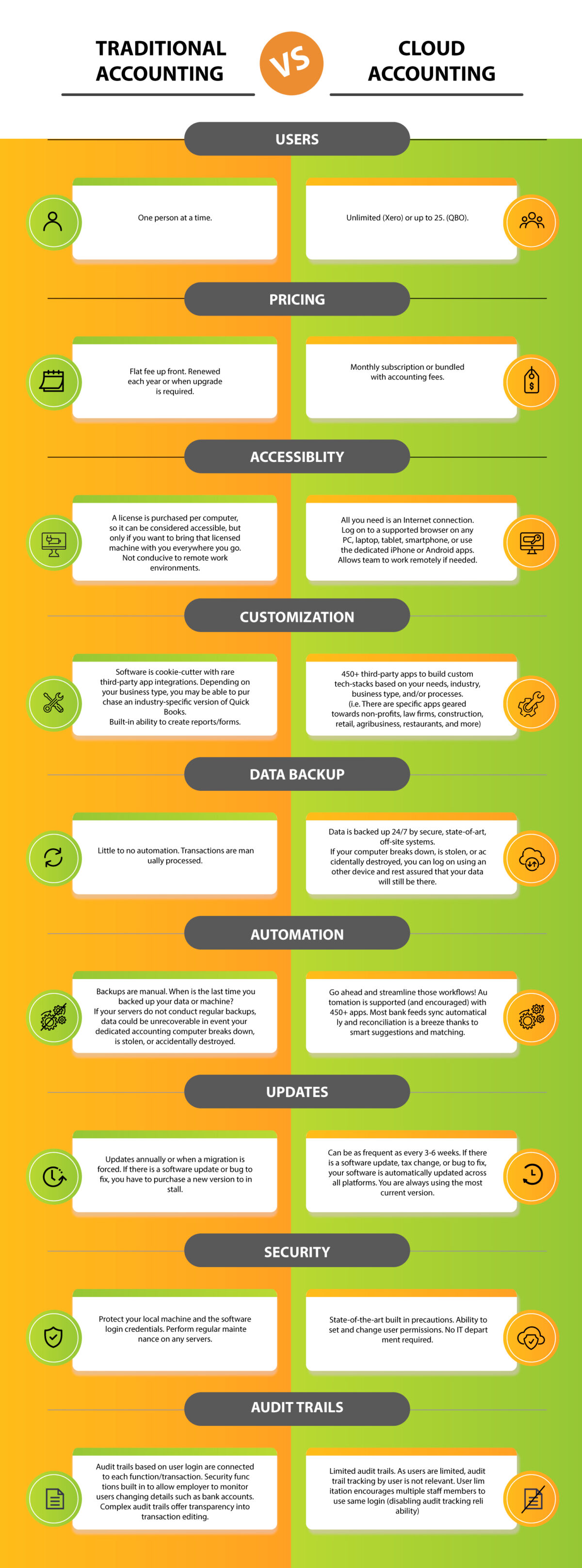 Traditional Accounting Vs Cloud Accounting: In-Depth Comparison