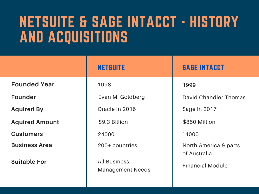 Oracle NetSuite vs Sage Intacct Detailed Comparison Guide 2021 - VNMT Oracle NetSuite vs Sage Intacct Detailed Comparison Guide 2021 - VNMT