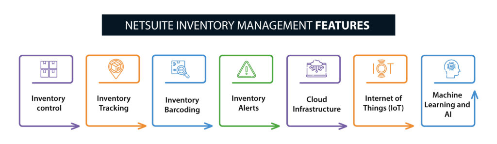 A Complete Guide For NetSuite Inventory Management - Benefits ...