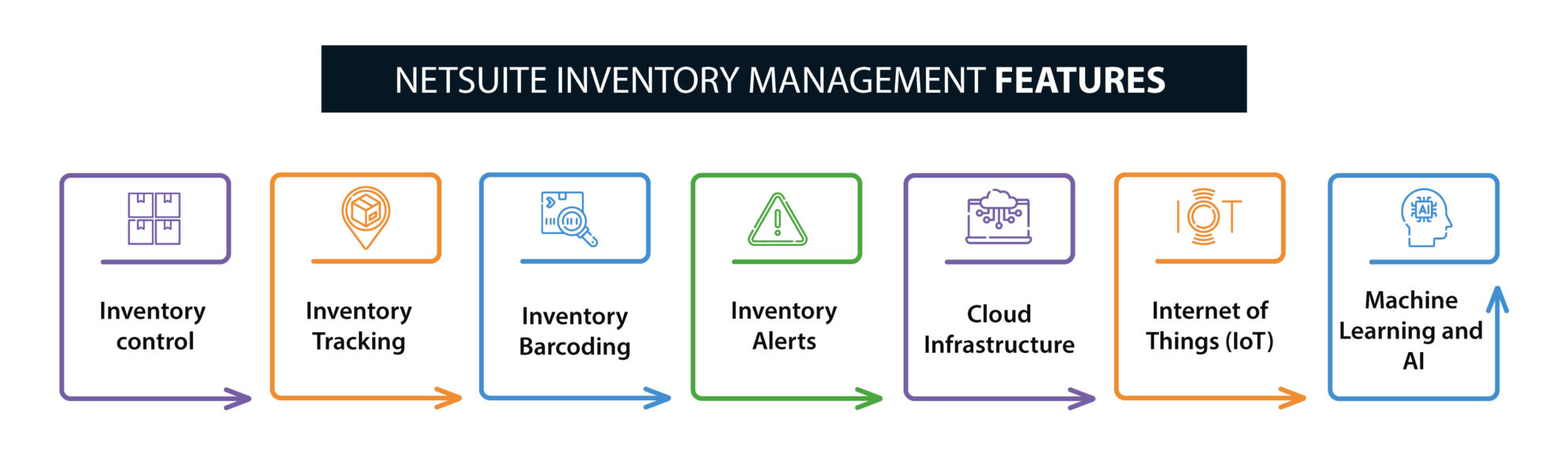 A Complete Guide For NetSuite Inventory Management - Benefits ...