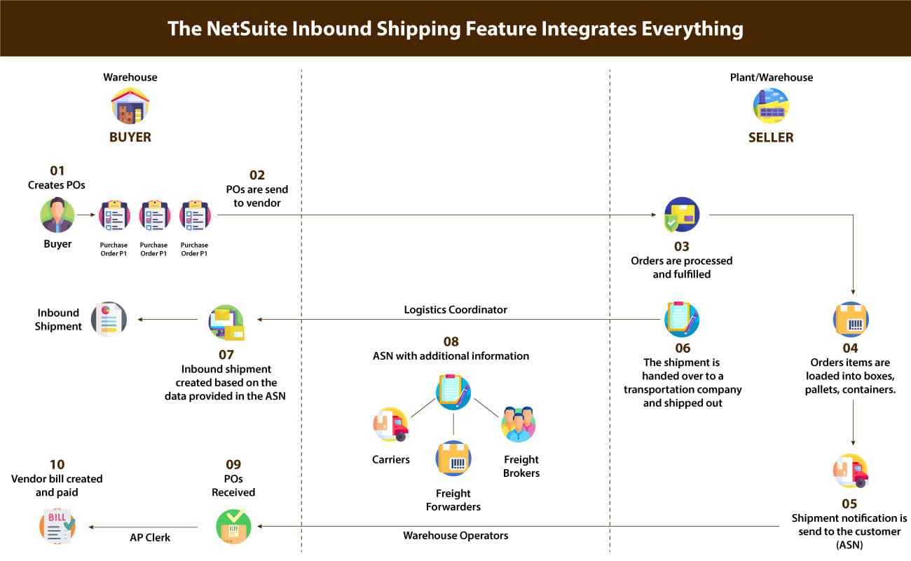 NetSuite Inbound Shipping - An Explainer - VNMT